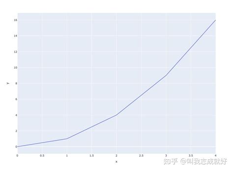 plotly pyhton 绘图 数据可视化 知乎