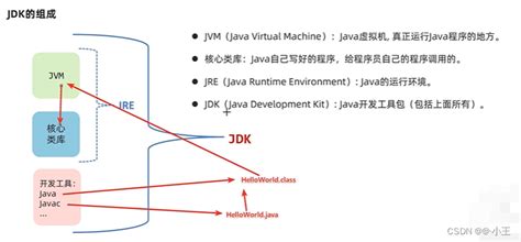 java快速入门（了解java的基本原理，什么是java）、idea开发工具的使用 java学习jdk和ide csdn博客