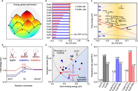 Accelerating Electrochemical CO2 Reduction To Multi Carbon Products Via