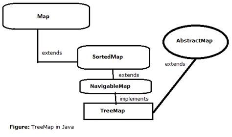 java treemap class with example benchresources