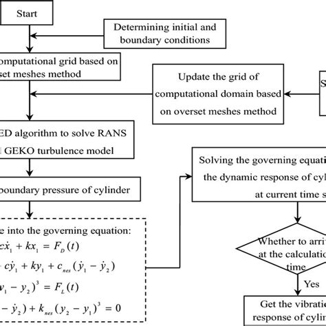 the computational flowchart of fluid structure interaction download scientific diagram