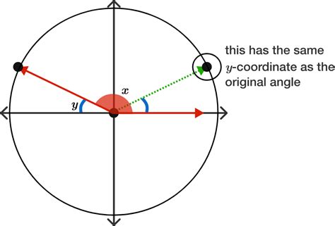 reference angle brilliant math and science wiki