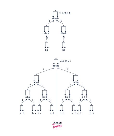 longest palindromic subsequence scaler topics