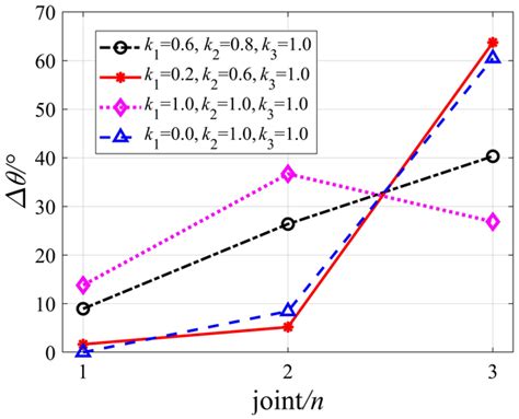ms a real time inverse kinematics solution based on joint perturbation for redundant manipulators