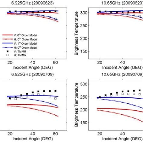 comparison between tmmr measured and the zeroth order and first order download scientific