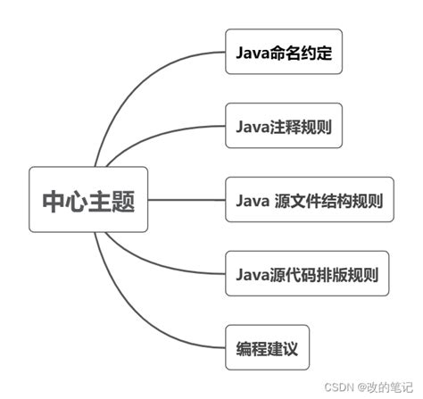 java编程规范 java写代码规范 csdn博客