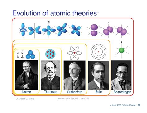 Model Atom Dalton Thomson Rutherford Bohr