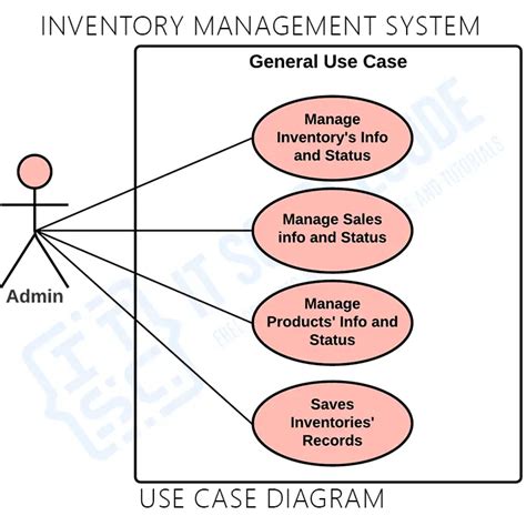 Inventory Management System UML Diagrams Itsourcecode