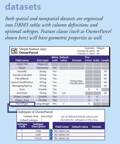Documenting Your Geodatabase DesignArcMap Documentation