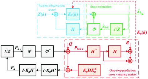 the flow diagram of kalman filter algorithm download scientific diagram