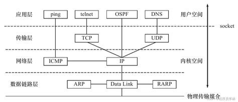 【linux网络编程】tcp ip协议详解 tcpip linux实现 csdn博客