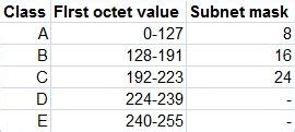 Classes Of Ip Addresses Chart