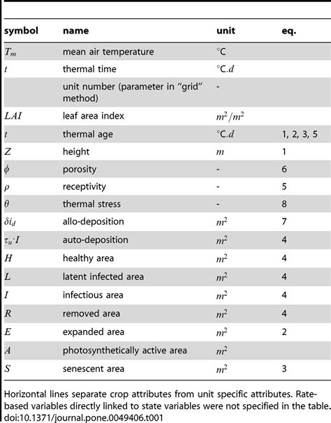 summary table for variables download table