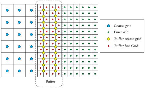 mathematics free full text a new multi level grid multiple relaxation time lattice boltzmann