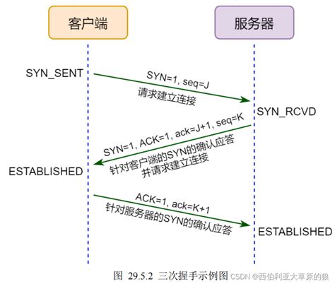 linux应用层例程6 网络基础知识 socket编程基础 linux系统学习例程 csdn博客