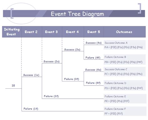 event tree analysis the risk assessment application tool edraw