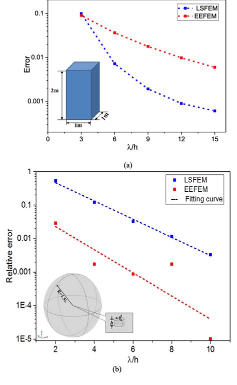 figure 1 from the application of least squares finite element method to simulate wave