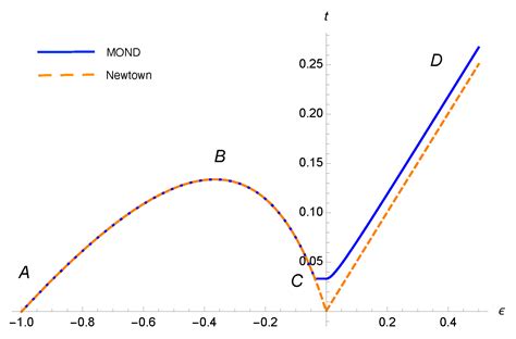 entropy free full text phase transition in modified newtonian dynamics mondian self