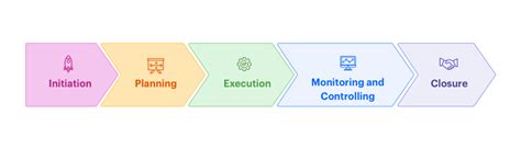 5 Phases Of Project Management Process A Complete Breakdown