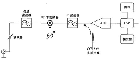 FFT之于频谱分析仪 微波EDA网