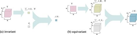 structure of affine permutation invariant a and permutation download scientific diagram