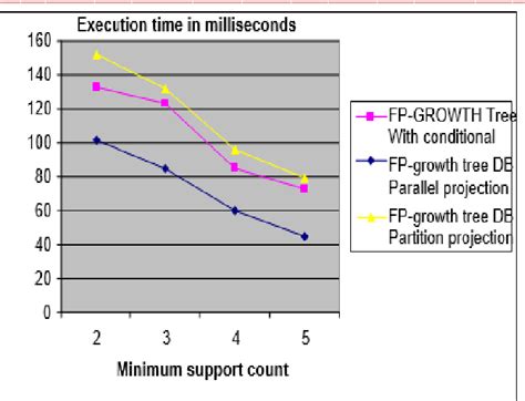 Figure 9 From An Improved Approach Of FP Growth Tree For Frequent