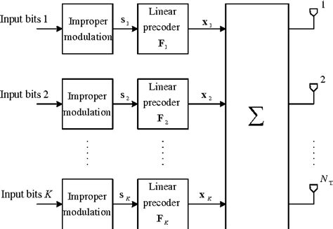 figure 1 from joint optimization of precoder and decoder in multiuser mimo systems with