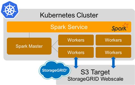 Deploying Apache Spark On Kubernetes With S3 Support ThePub