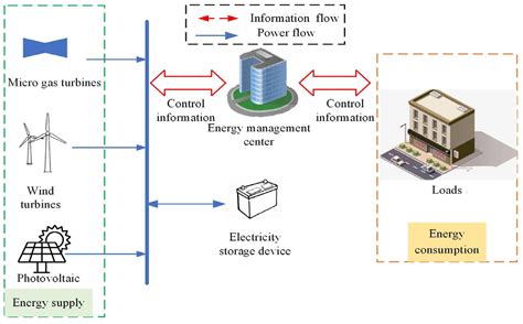 energies free full text multi microgrid collaborative optimization scheduling using an