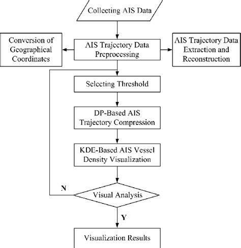 figure 2 from trajectory compression guided visualization of spatio temporal ais vessel density