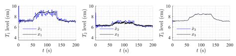 sensors free full text observability analysis and observer design for a nonlinear three tank