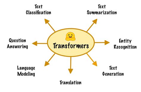 transformers implementing nlp models in 3 lines of code by fernando lópez towards data science