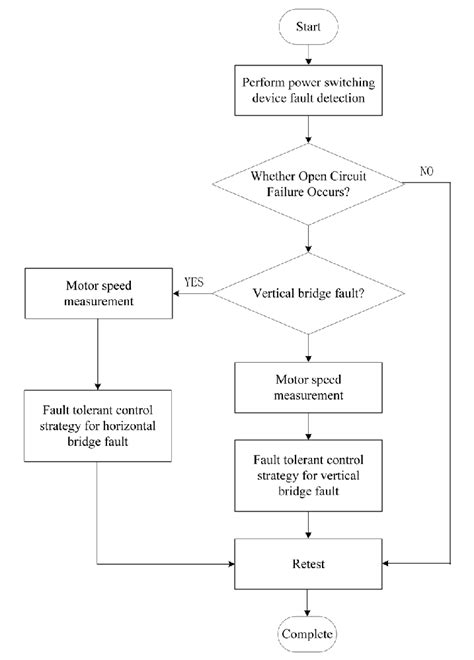 fault tolerant control flow chart download scientific diagram