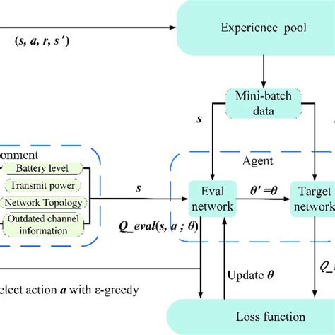 framework of reinforcement learning download scientific diagram
