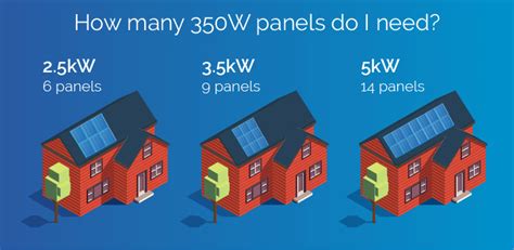 How Many Solar Panels Do I Need For My UK Household