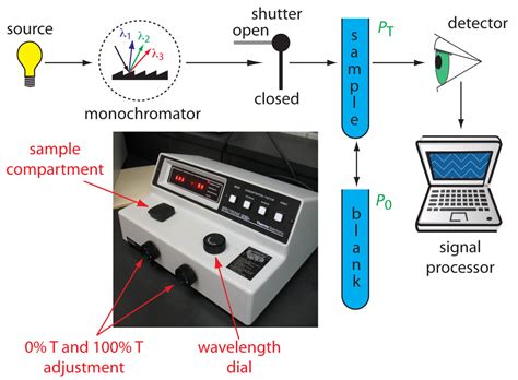 Spectrophotometer Principle And Working Pdf