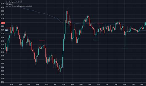 Nakedtrading Indicadores E Sinais TradingView