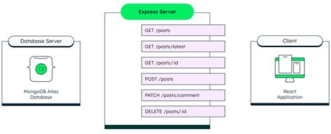 express js and mongodb rest api tutorial mongodb