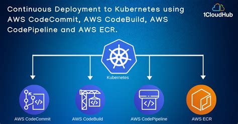 continuous deployment on kubernetes platform using aws codepipeline vrogue