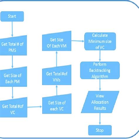 flowchart for backtracking algorithm download scientific diagram