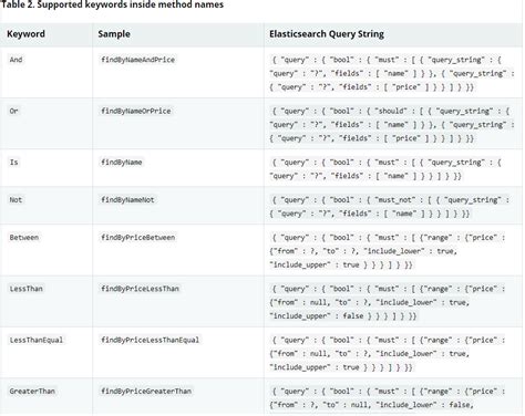 springboot整合elasticsearch，查询数据的方式 springboot整合es8 2 2查询所有数据 csdn博客