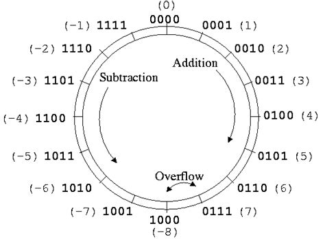 how integers are stored in memory using two s complement