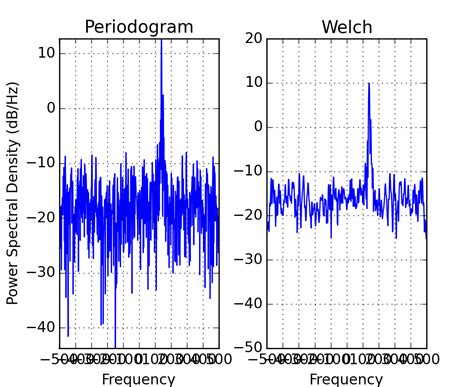 pylab examples example code psd demo complex py — matplotlib 1 4 1 documentation