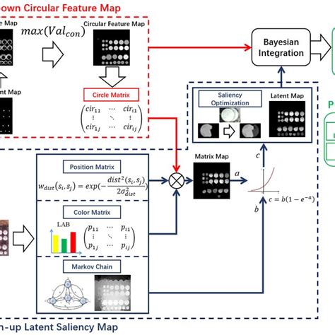 Flowchart Of The Unsupervised Saliency Model With Color Markov Chain