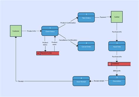 Simple Data Flow Diagram For Inventory System Data Flow Diag