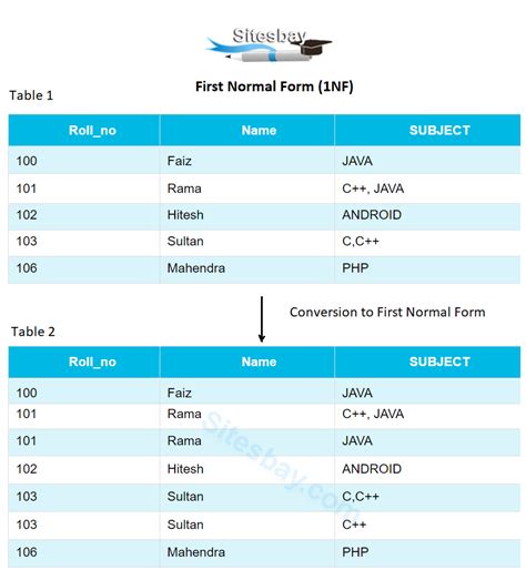 Normalization In Sql