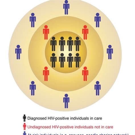 The Multi Layered Structure Of Hiv Transmission Clusters Download Scientific Diagram
