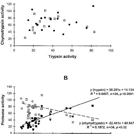Relationships A Between Trypsin And Chymotrypsin Activities And B