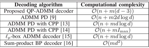 table i from quadratic programming decoder for binary ldpc codes via admm technique with linear