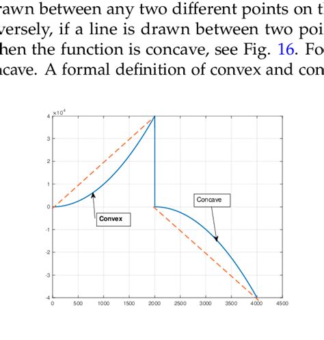 a convex and a concave functions if for any points x and y in a real download scientific